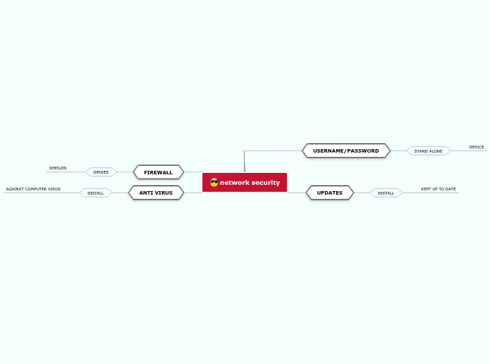network security - Mind Map